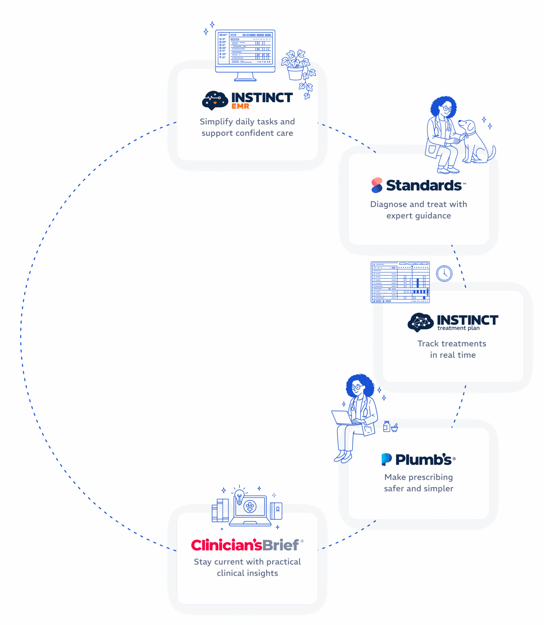 Instinct Science: Better Veterinary Practice Software Today
